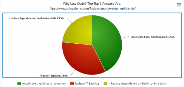 Low Code/No Code Development Market - Facts Unleashed!