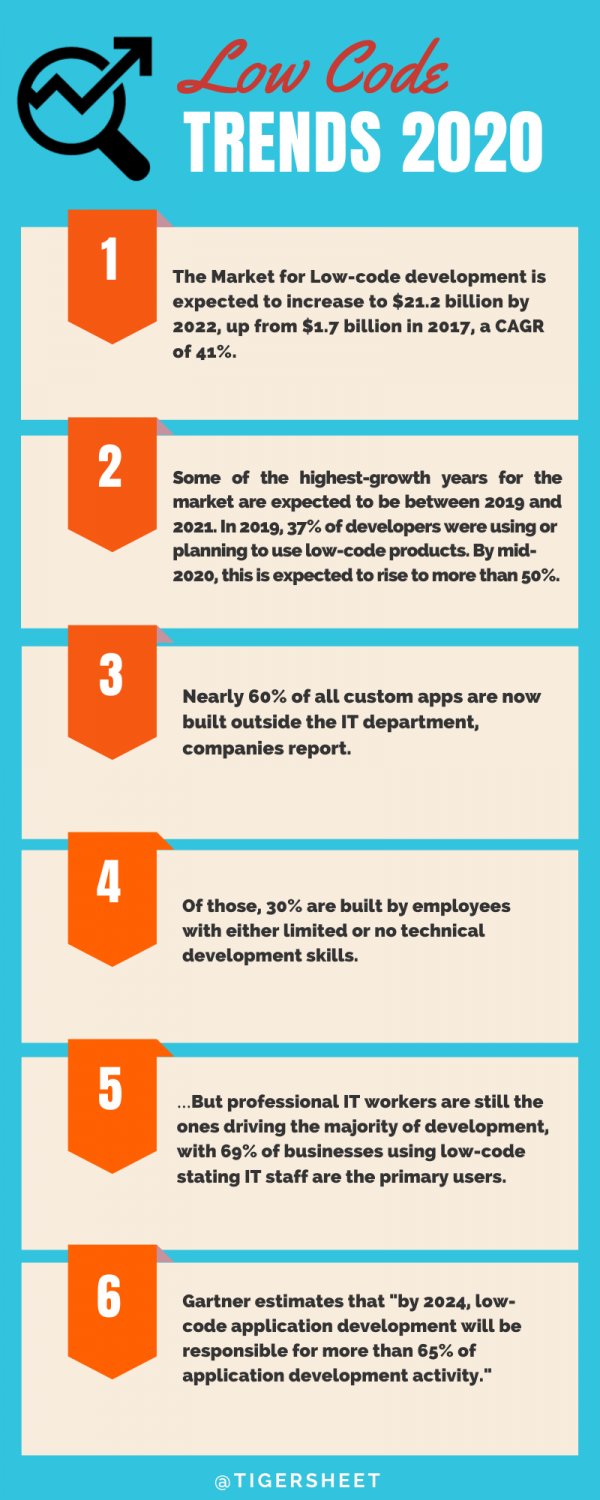 Low Code/No-Code Movement: Top Disruptive Trends to Look Forward