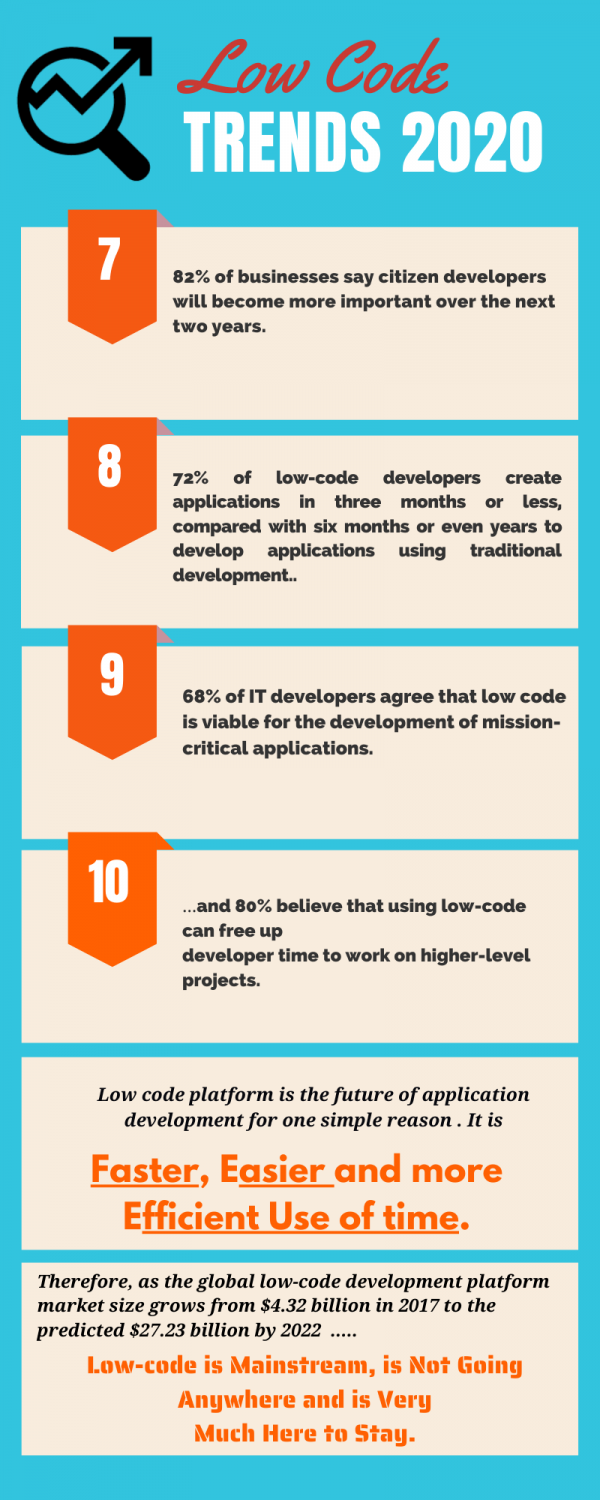 Low Code/No-Code Movement: Top Disruptive Trends to Look Forward