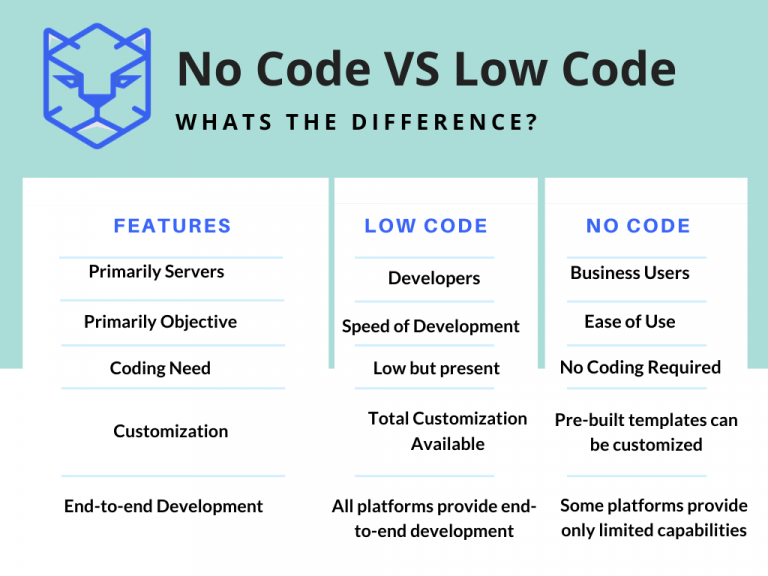 Low Code Vs No Code What s The Difference Infographic Low Code Vs No Code What s The Difference Infographic