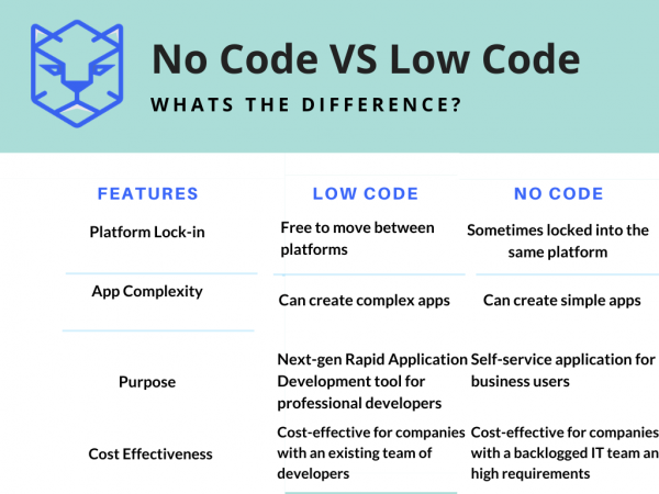 Low Code vs No Code. What’s the Difference? [Infographic]