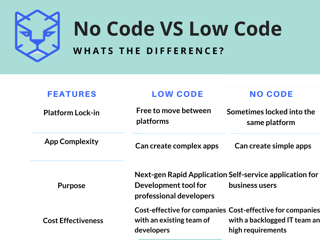 Low Code vs No Code. What’s the Difference? [Infographic]