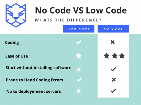 Low Code vs No Code. What’s the Difference? [Infographic]