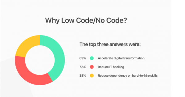 Low Code/No Code Development Market - Facts Unleashed!